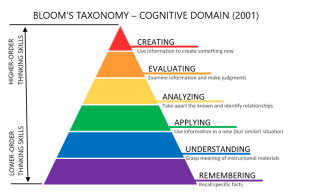Thang đo nhận thức Bloom’s Taxonomy – Mac Studio